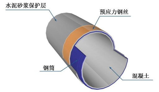 我司推出基于融合型分布式光纤传感的 预应力钢筋混凝土管（PCCP）断丝监测方案-公司新闻-南京法艾博光电科技有限公司